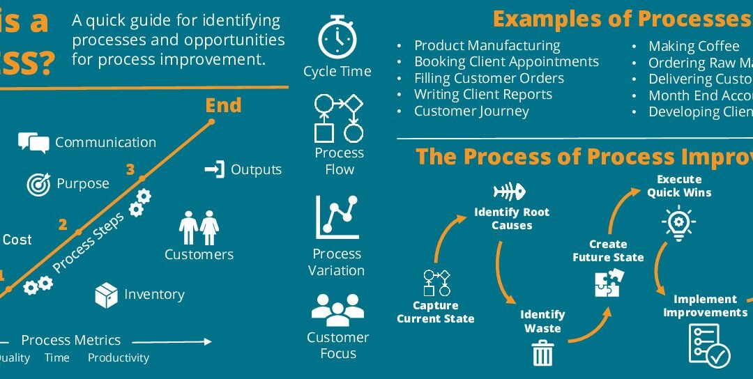 What is a Process infographic- | Lean Possibilities