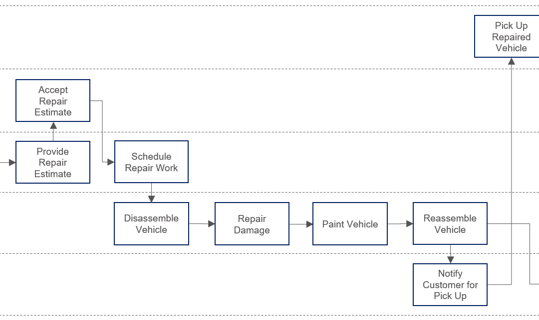 Swimlane Example | Lean Possibilities