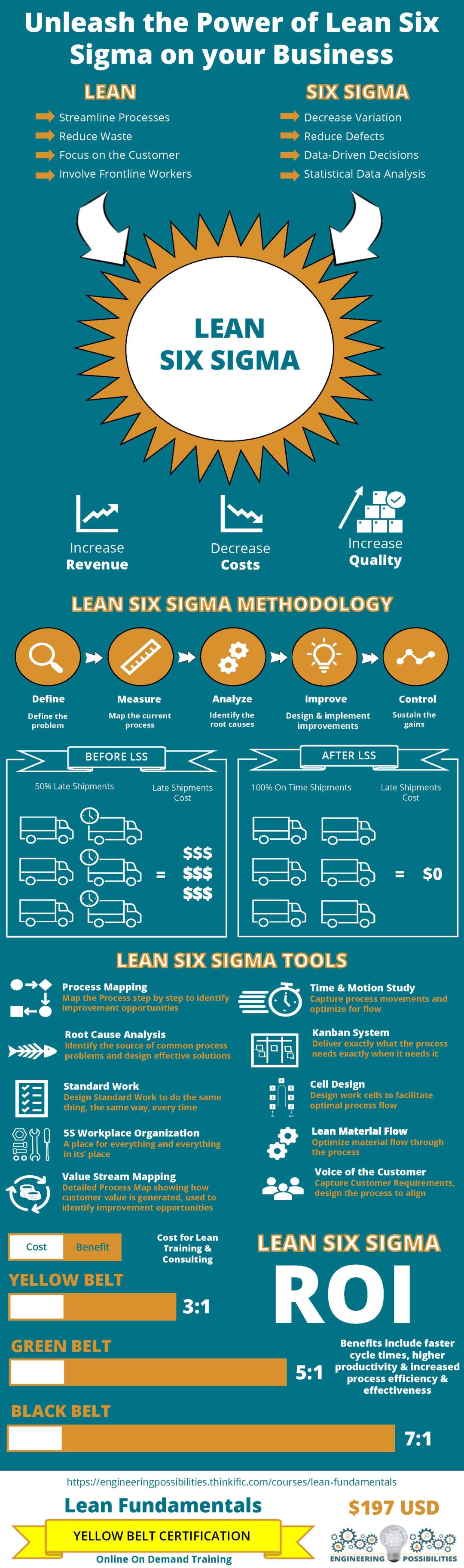 Unleash the Power of Lean Six Sigma on your Business | Lean Possibilities