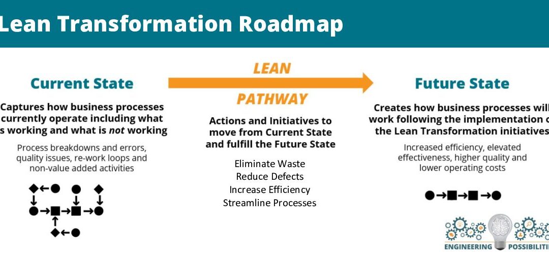 Current State to Future State | Lean Possibilities
