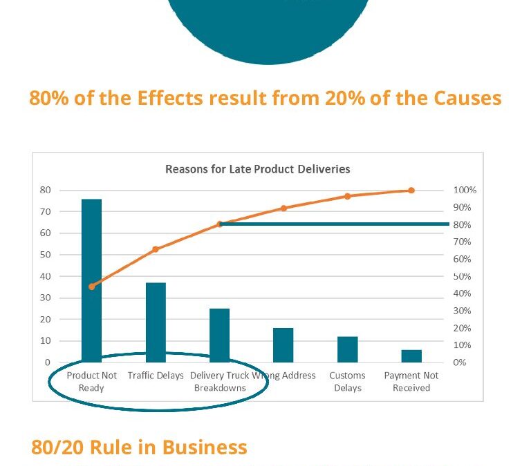 Pareto Principle | Lean Possibilities