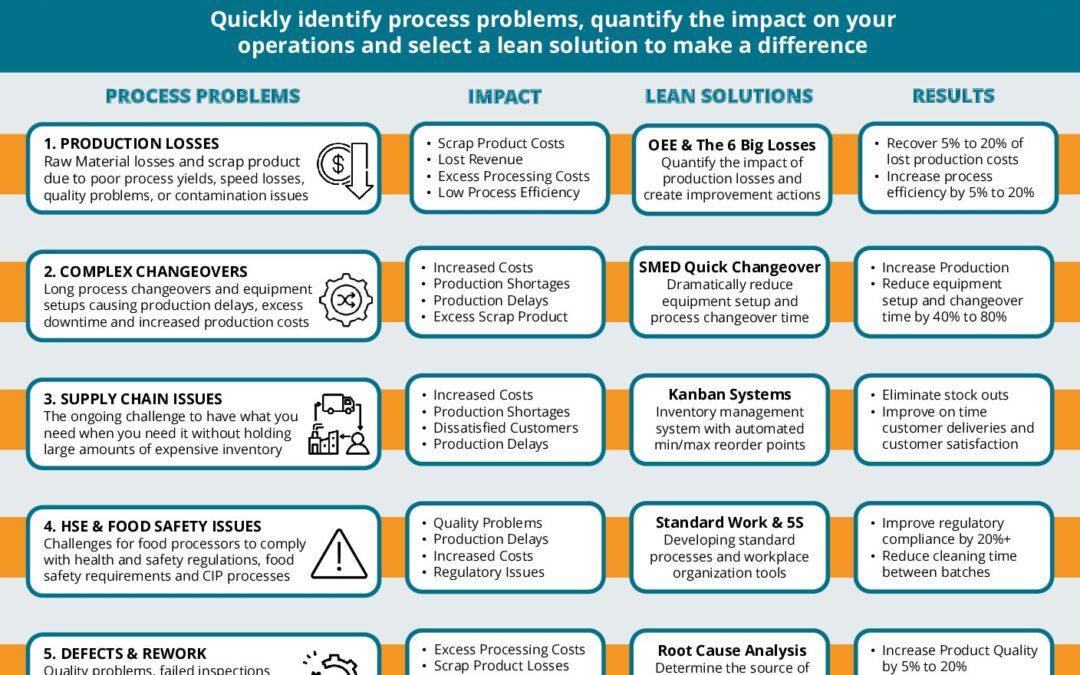 Lean Cheat Sheet to Solve 10 Common Food Processing Problems | Lean ...