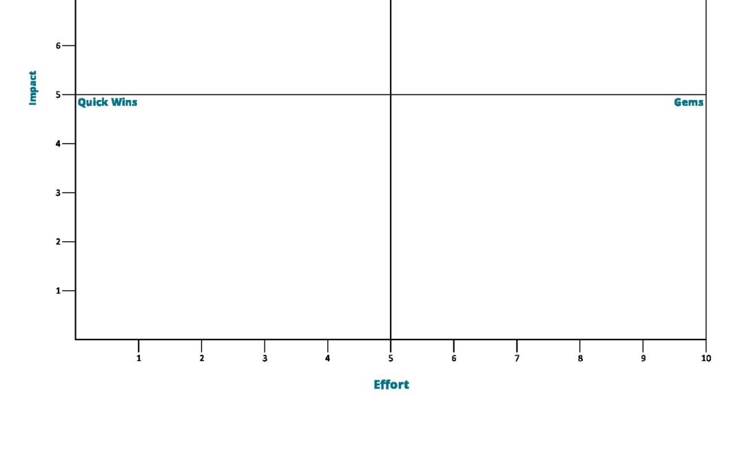 Impact-Effort Matrix | Lean Possibilities