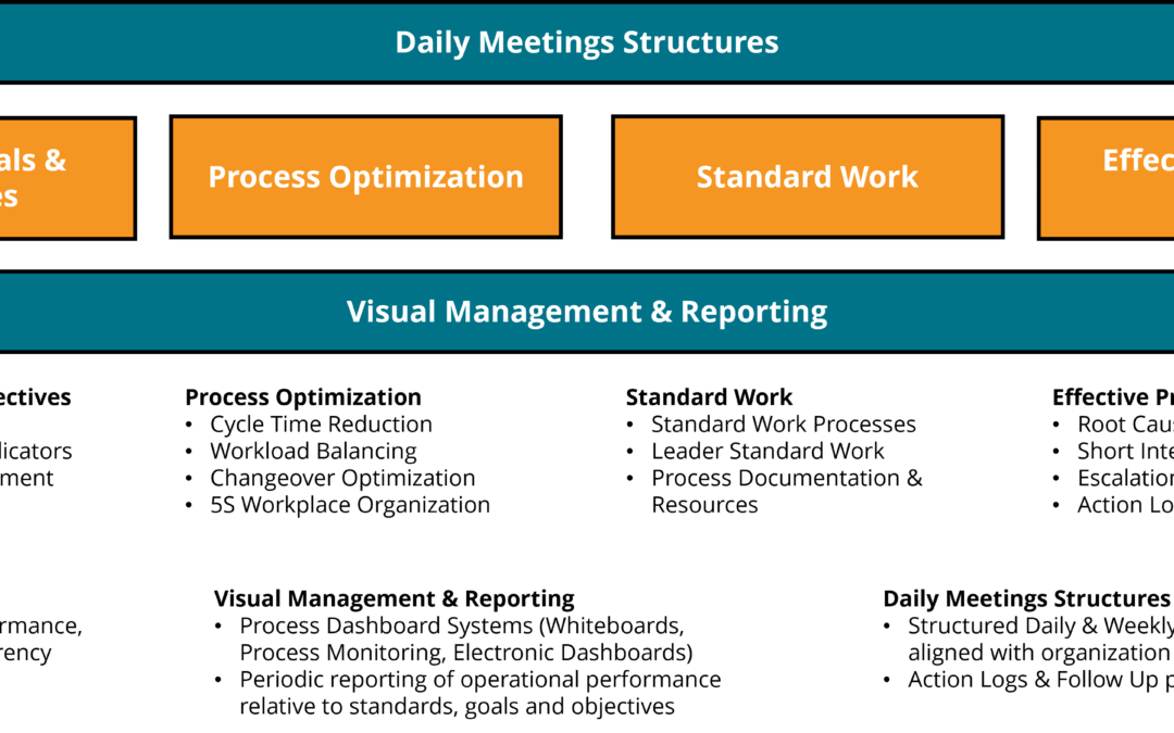 daily lean leadership system | Lean Possibilities