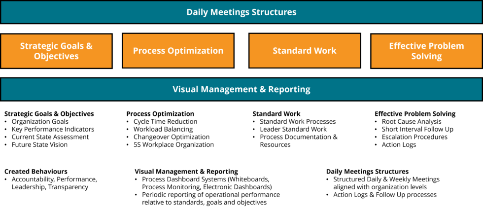 Daily Lean Leadership System | Lean Possibilities